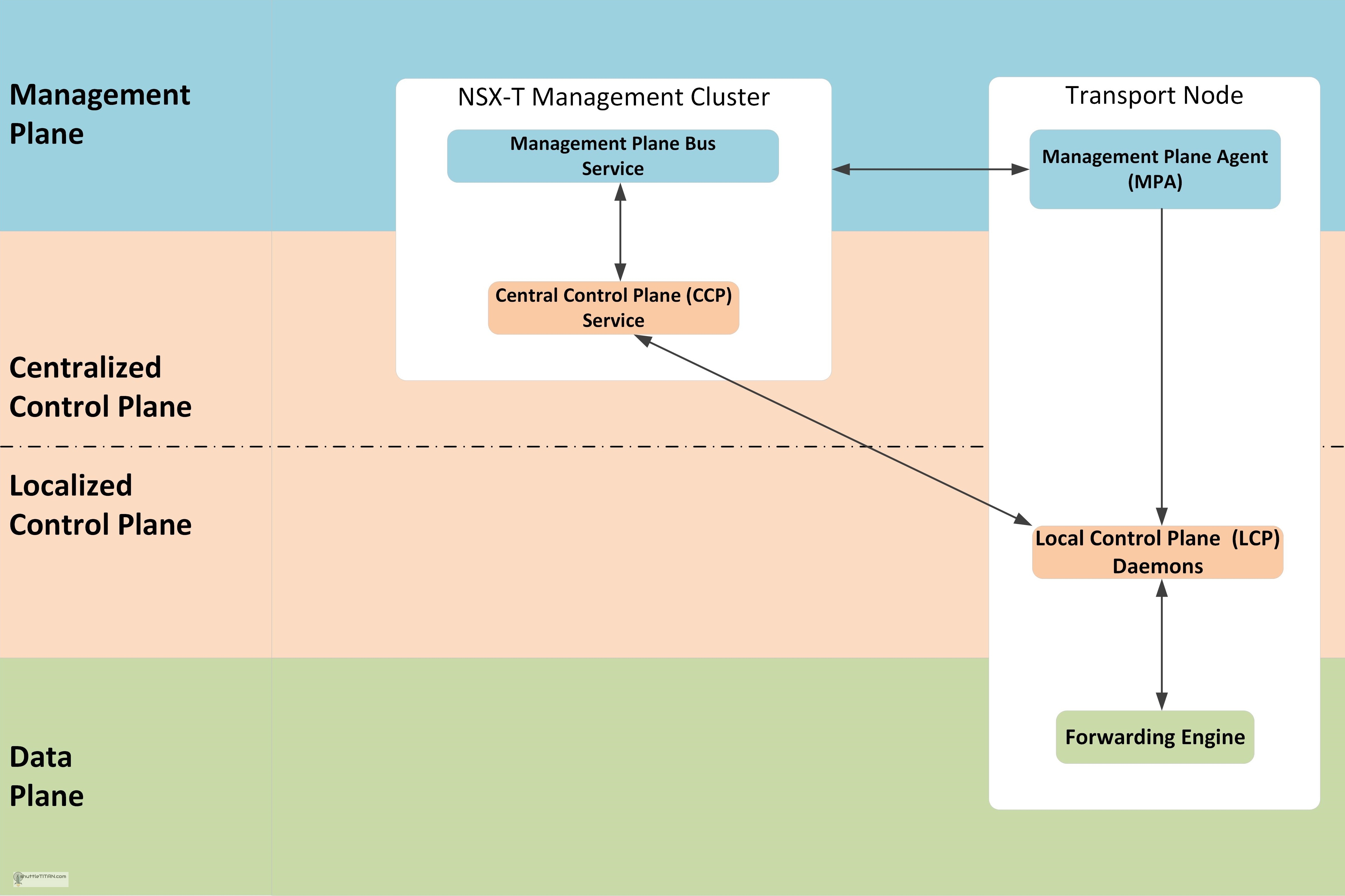 Nsx T Architecture Revamped Part 2 Virtualization Blogs