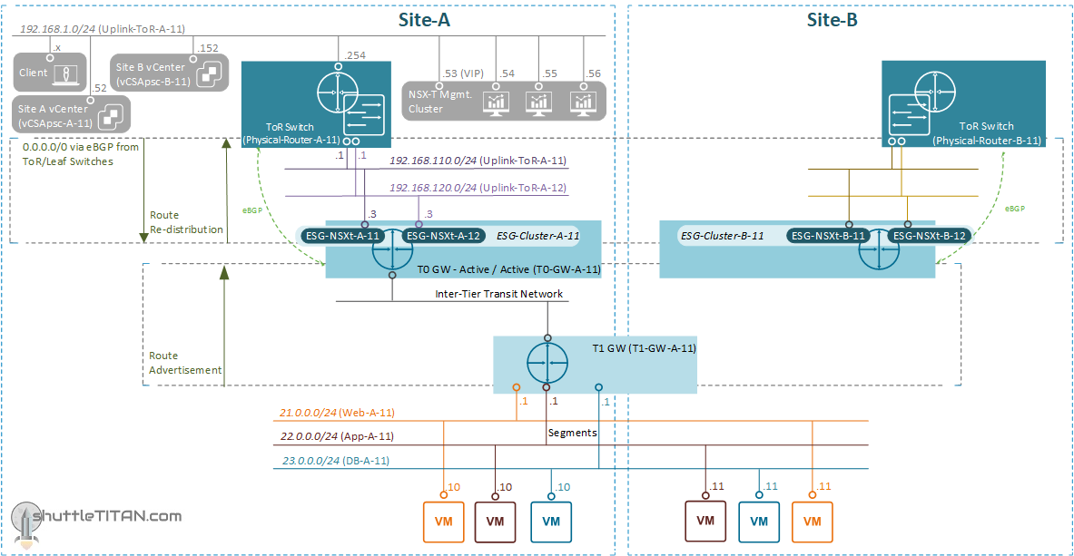 Nsx T Installation Series Step 0 High Level Design Virtualization Blogs Primarily