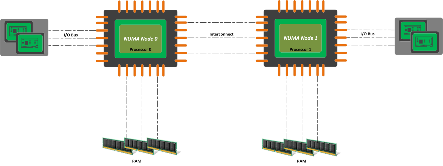 NUMA | vNUMA | Should we consider “Cores per socket” VM configuration in vSphere ...